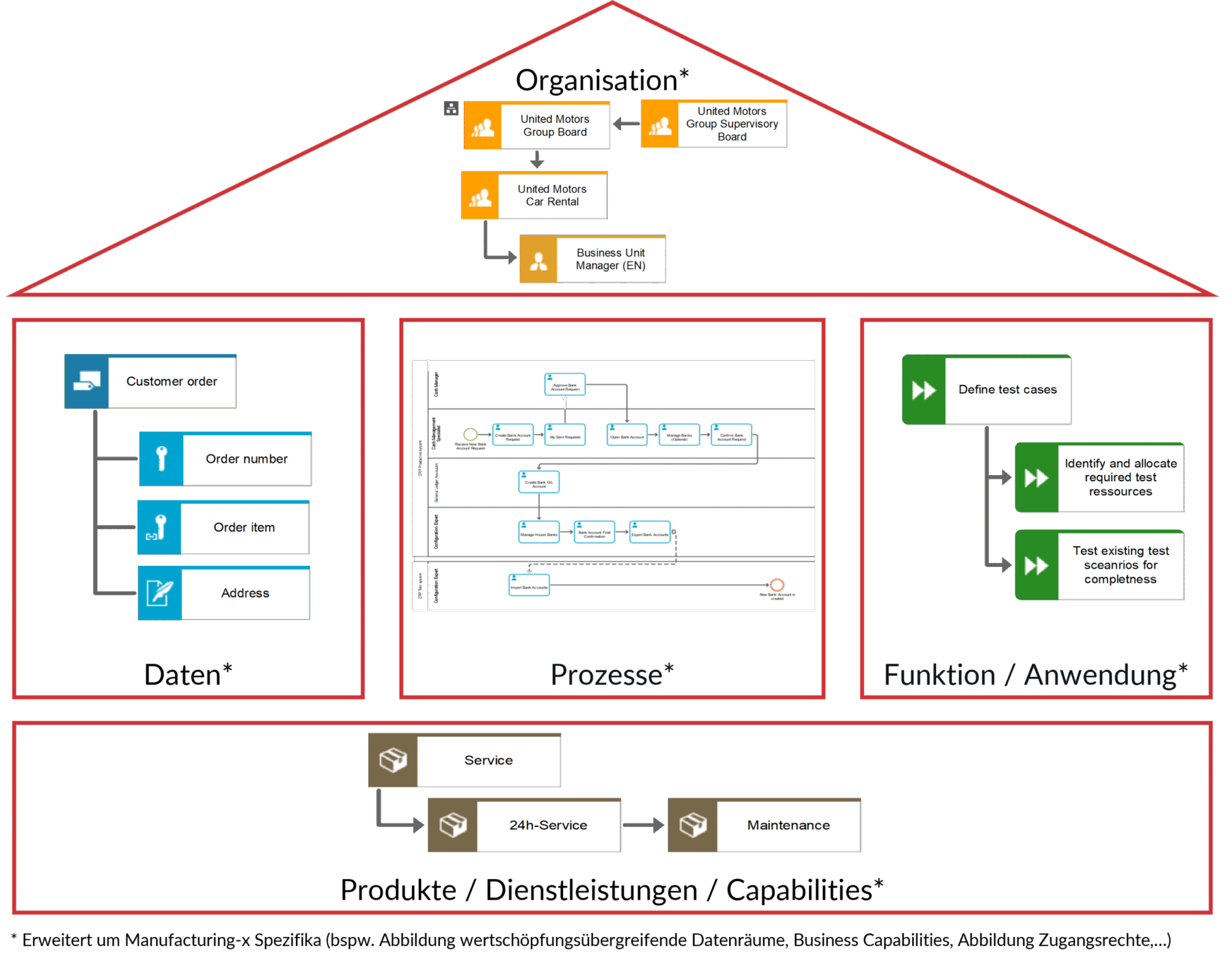 Factory-X - Das Datenökosystem für die Industrie